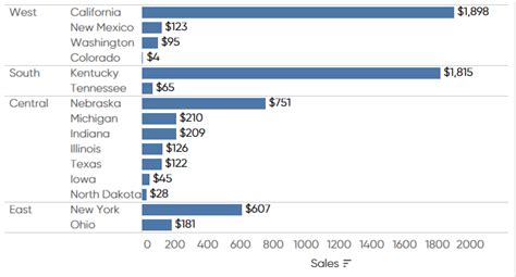 The Beginners Guide To Tableau Level Of Detail Lod Calculations