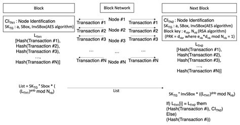 Sensors Free Full Text Proposal Of A Token Based Node Selection Mechanism For Node