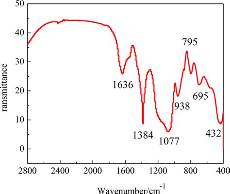Ftir Spectrum Of The Gel Before Heat Treatment Download Scientific Diagram