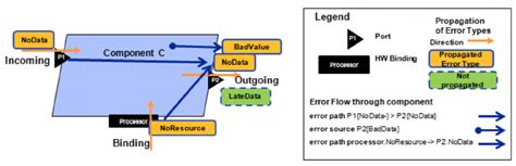 aadl emv2 error propagation from the aadl error model annex