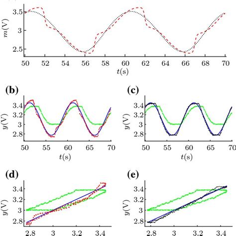 Identification Data Obtained From 23 A Excitation And B Output