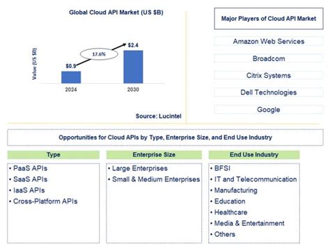 Cloud API Market Report Trends Forecast And Competitive Analysis To