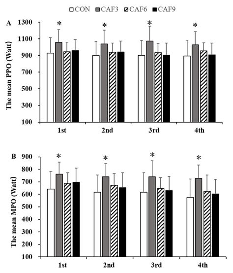 The Peak Power Output A And Mean Power Output B Per Trial Ppo