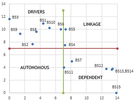 clustering of barriers using fuzzy micmac for tier 2 city download