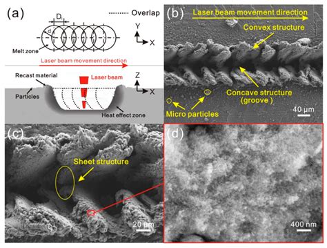 Materials Free Full Text A Convenient And High Efficient Laser Micro Engraving Treatment For