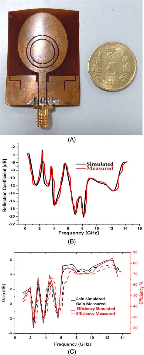 A Fabricated Prototype Of The Proposed Antenna B Simulated And