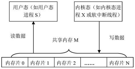 Shared Memory Structure And Its Application For Communication Between