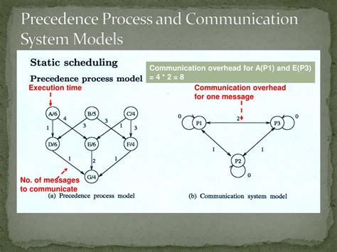 Ppt Chapter 52 Static Process Scheduling Powerpoint Presentation