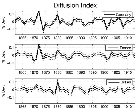 Diffusion Index Fluctuations 1862 1913 Download Scientific Diagram