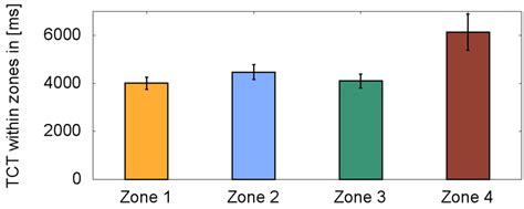 Task Completion Time For The Pointing Task Within Zones Error Bars Download Scientific Diagram