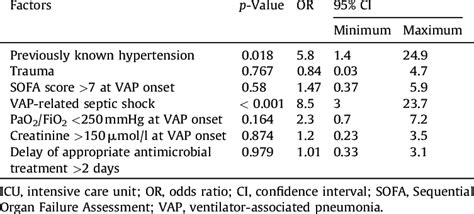 Multivariate Analysis Of Factors Predicting Icu Mortality Download Table