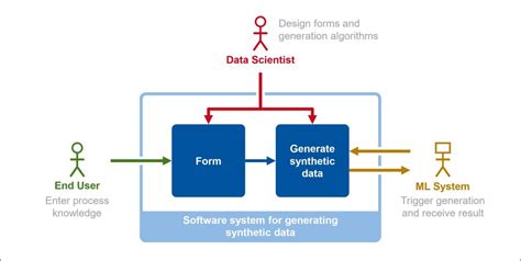 Overview Of Our Framework For Knowledge Based Generation Of Synthetic