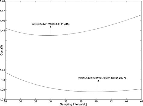 Plots Of The Average Cost Vs The Sampling Interval L Download