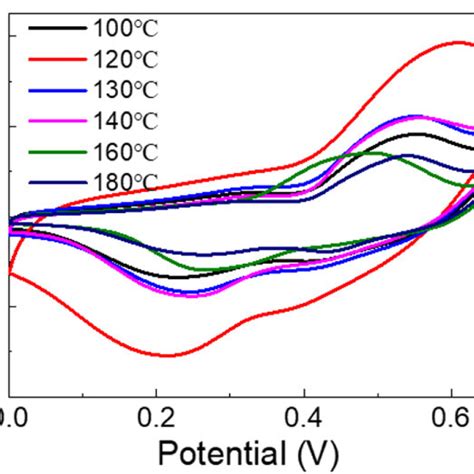 a GCD curves with a current density of mA cm² and b CV curves Download Scientific
