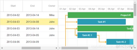 Dhtmlxgantt 甘特图 创建指定列wx5f0d7db02c9a1的技术博客51cto博客