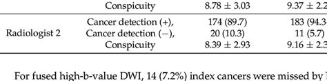 Index Cancer Detection And Conspicuity On Both Fused High B Value Dwi