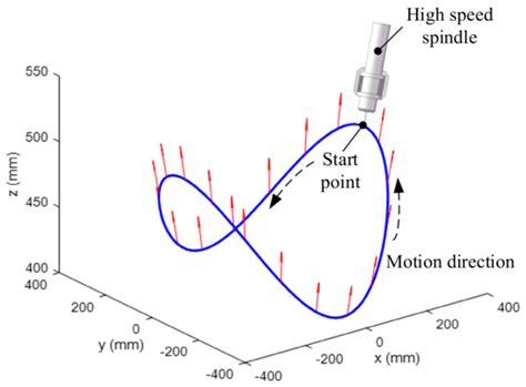 Redundant Posture Optimization For 6r Robotic Milling Based On Piecewise Global Optimization