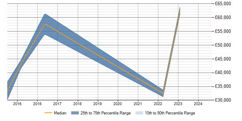 Network Services Manager Jobs In North Yorkshire Salary Benchmarking And Skill Set It Jobs Watch