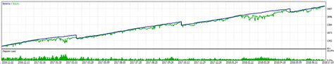 Ea Performance Real Vs Backtest Vs Demo Expert Advisors And Automated