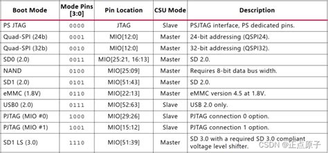 【正点原子fpga连载】第七章程序固化实验摘自【正点原子】dfzu2eg4ev Mpsoc之嵌入式vitis开发指南mpsoc可以用jtag单独加载pl Bitstream吗 Csdn博客