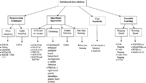 Figure 1 From Ensemble Meta Classifier With Sampling And Feature