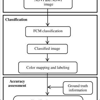 The Framework Of Fcm Classification Experiment Download Scientific Diagram