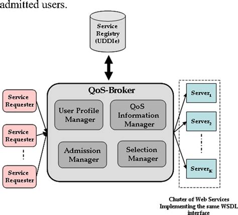 figure 1 from a queuing model for service selection of multi classes