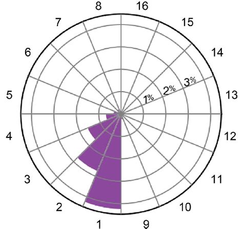 radial histogram of the porosity fraction in percent the magnitude is