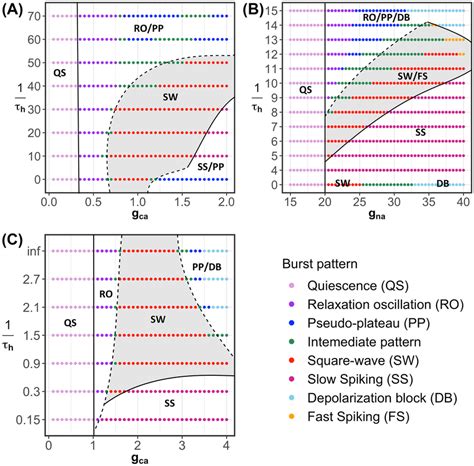 Two Parameter Bifurcation Diagrams Of The Modified Models With Respect Download Scientific