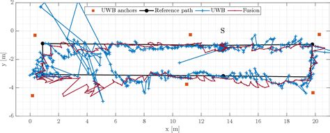 Figure 1 From Improving Uwb Positioning Accuracy By Fusion With