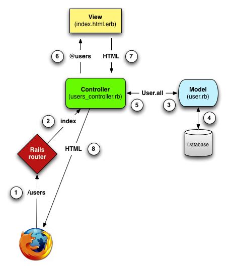 Ruby On Rails Does It Belong To Controller Or Model Stack Overflow