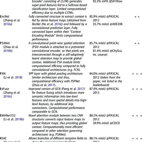 Pdf A Survey On Deep Learning Based Architectures For Semantic