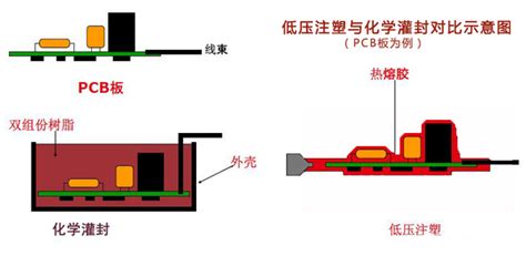 低压注塑工艺与传统注塑工艺有什么区别，有啥应用？ 知乎
