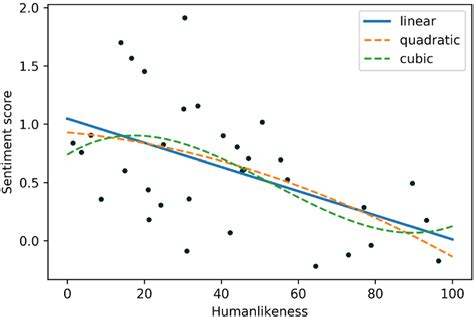 Sentiment Score And Humanlikeness Scale Relationship Curve Fitting Download Scientific Diagram