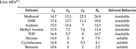Hansen Solubility Parameter And Solvent Behaviors Of Pb In Common