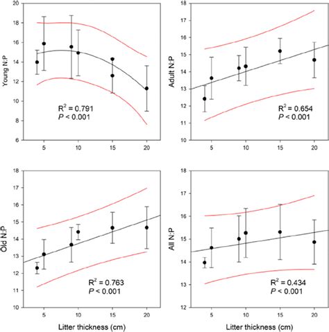 Relationships Between Leaf Np At Different Growth Stages With Litter Download Scientific