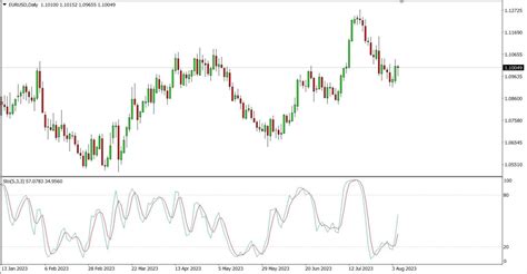 Best Stochastic Trading Strategy The Forex Geek