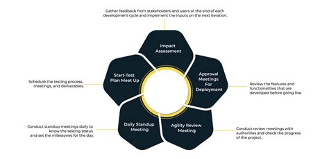 Software Testing Methodologies A Complete Guide