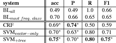 Table 1 From Identifying Metaphorical Word Use With Tree Kernels