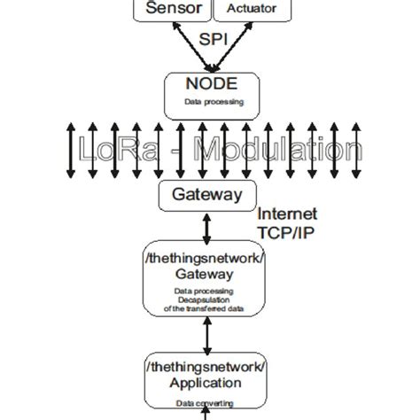 lora adaptive data rate figure 2 lora in osi model structure