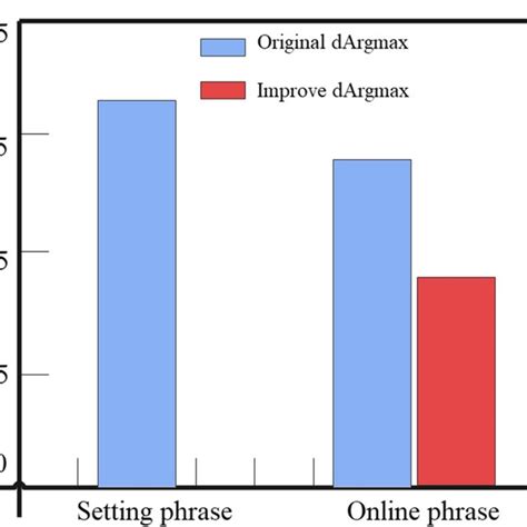 Comparison Of Computational Cost Between Original And Improved Argmax