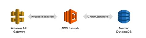 Amazon Web Services Invoke Lambda Function On Button Click In React Stack Overflow