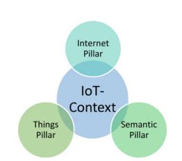Security And Interoperability Issues With Internet Of Things IoT In Healthcare Industry A