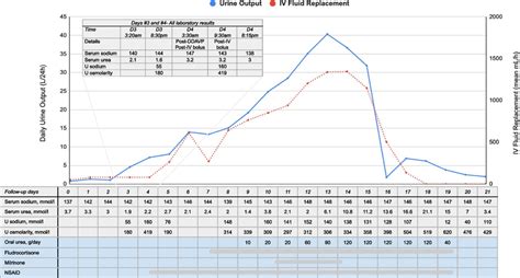 Daily Urine Output Intravenous Fluid Replacement Volume And Median
