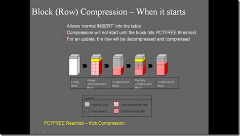 Oracle Compression Concepts And Usage All About Database