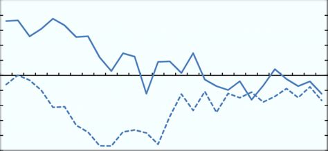 The Intercept Adjustment Suggests Declining Trend Growth In The Briics