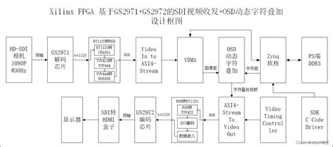 好物分享:fpga实现sdi视频编解码的方案设计汇总sdi Fpga Csdn博客 好物分享:fpga实现sdi视频编解码的方案设计汇总sdi Fpga Csdn博客