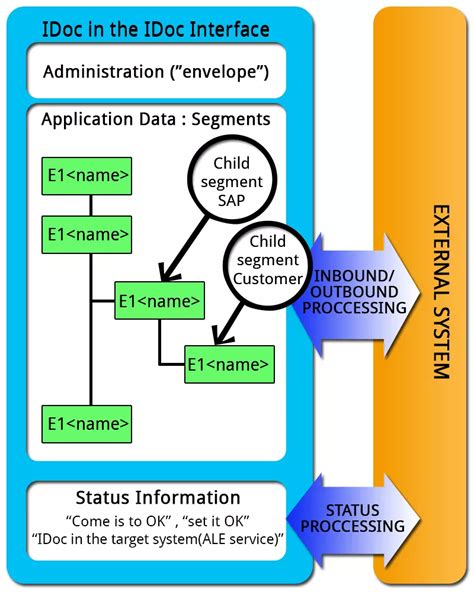Tutoriel Sap Idoc Définition Structure Types Format And Les Tables