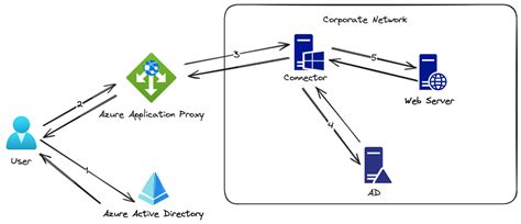 azure application proxy hijacking xybytes
