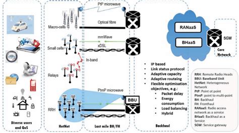 Heterogeneous Radio Access And Backhaul Networks With Diverse User Download Scientific Diagram